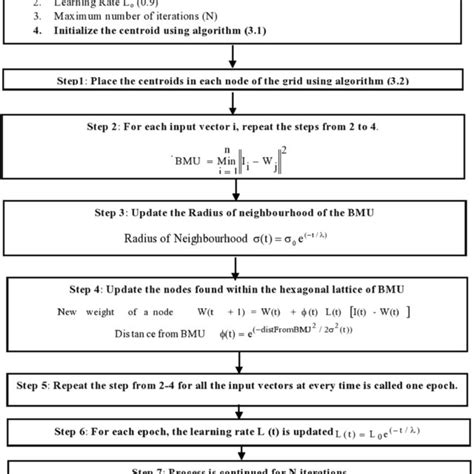 Flowchart Of Proposed Som Algorithm Download Scientific Diagram