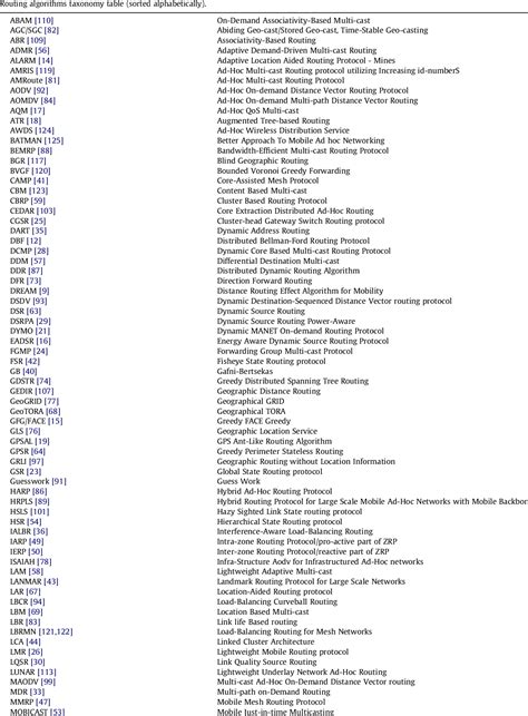 Table 1 From A Survey On Routing Algorithms For Wireless Ad Hoc And Mesh Networks Semantic Scholar