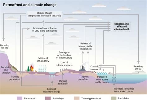 Global Tipping Points 2 2 2 3 Permafrost