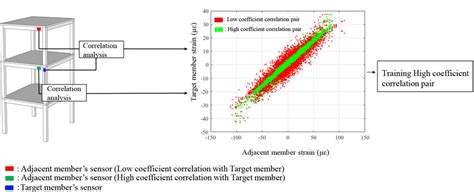 Correlation Coefficient Between The Target Member And Adjacent Members