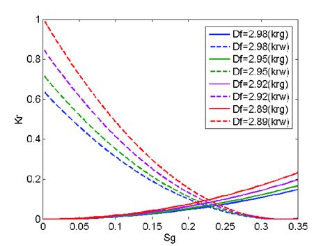 Relative Permeability Curves With Different Fractal Dimension