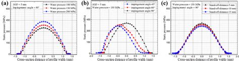Static Pressure Distribution Corresponding To Radial Cross Section