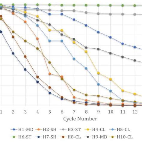 Progression Curve Of Disintegration Of Mudrock Samples Until The 15 Th