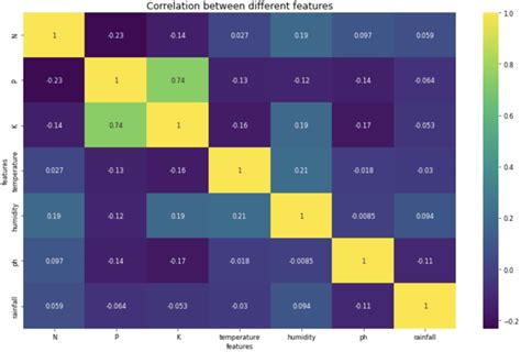 crop recommendation system using tensorflow geeksforgeeks