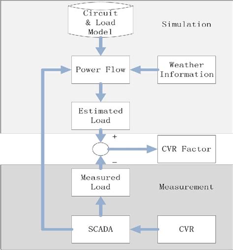 Figure 2 From Review On Implementation And Assessment Of Conservation Voltage Reduction