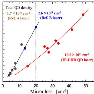 Color Online Relationship Between Mirror Loss And Threshold Current