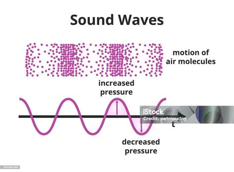 음파 소리는 압력파입니다 압축 및 희귀 한 공기 분자 또는 입자 및 주파수와 진폭을 가진 파동 녹음 장비에 대한 스톡 벡터 아트 및 기타 이미지 Istock
