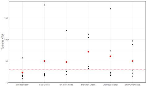 Turbidity Ntu At Six Sampling Locations Black Dots Are Measure