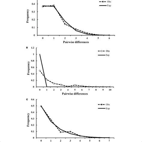Observed Pairwise Differences And Expected Mismatch Distribution