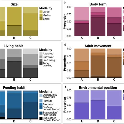 Biomass Based Proportion Of Trait Modalities Among Three Groups Of