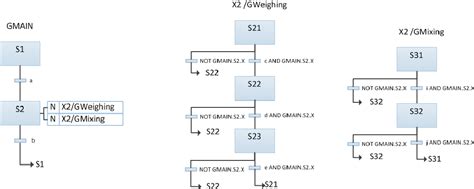 Figure 5 4 From Transformation Of Grafcet Based Control Specifications Into An Iec 61131 3