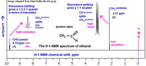 Ethanal Low High Resolution H 1 Proton Nmr Spectrum Of Ethanal Analysis