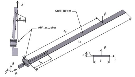 7 Scheme Of The Vibrating Beam Download Scientific Diagram