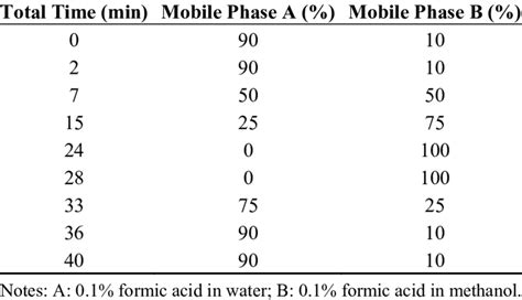 Gradient Program Of The Hplc Msms Method Developed Download Table