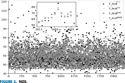 Figure 2 From Normalization Influence On Ann Based Models Performance