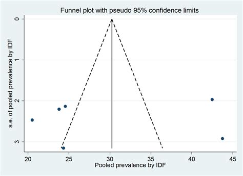 Funnel Plots For Publication Bias Based On Idf Criteria Download Scientific Diagram