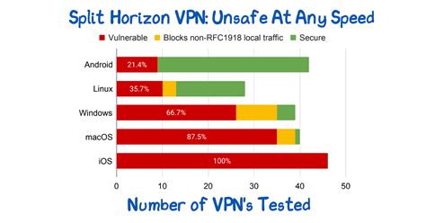 Split Horizon VPN Unsafe At Any Speed Agilicus