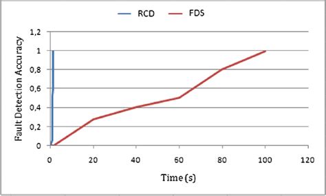 fault detection accuracy in fds and rcd with 15 faulty nodes download