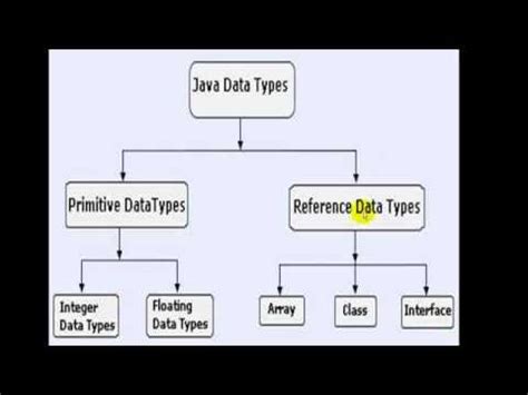 Java Variables And Data Types YouTube