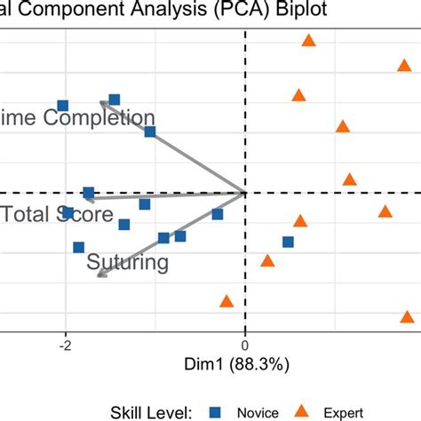 Pca Bivariate Plot Of First Two Principal Components Download Scientific Diagram