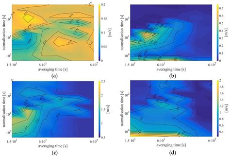 Remote Sensing Free Full Text Dynamic Data Filtering Of Long Range Doppler Lidar Wind Speed