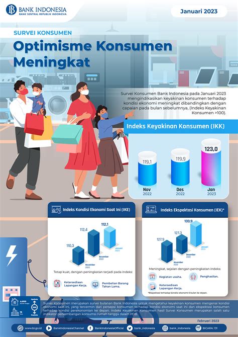 INFOGRAFIS SURVEI KONSUMEN JANUARI 2023 BI Corner Fakultas Ekonomi