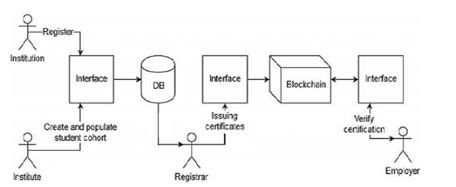 Secure Storage And Certificate Verification System Using BlockChain