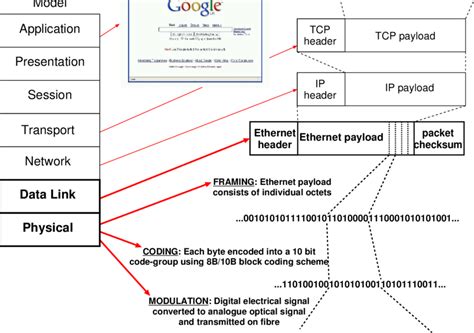 the framing coding and modulation of data gigabit ethernet in this