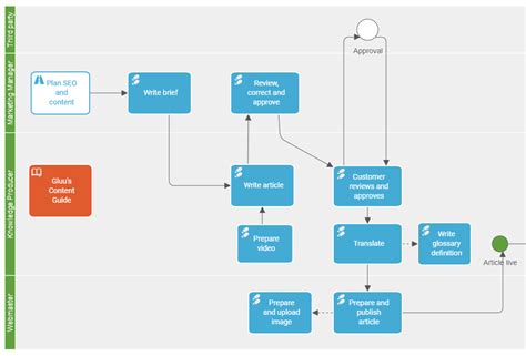 How To Set Up Your RPA Process For Success
