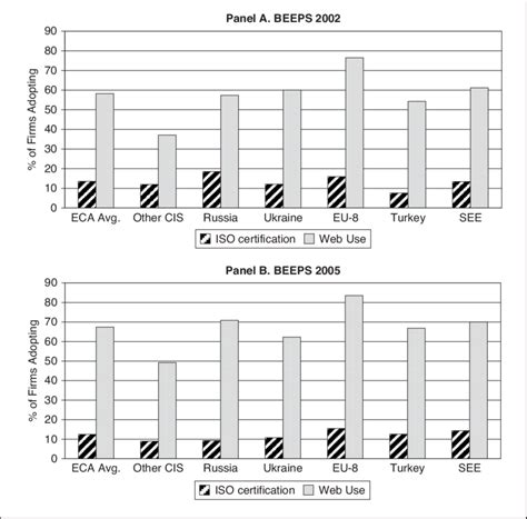figure d 1 iso certification and web use across eca countries