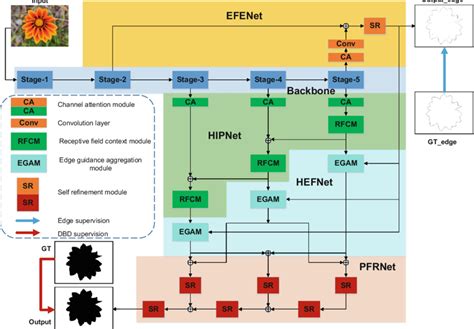 The Architecture Of Our Heanet Efenet Represents The Edge Feature Download Scientific Diagram