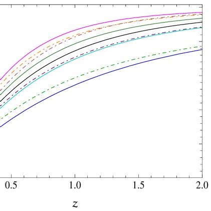 We Plot The Logarithmic Growth Rate F For Various Dark Energy Models Download Scientific
