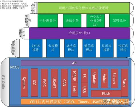 嵌入式软件分层框架设计，举了个例子 知乎