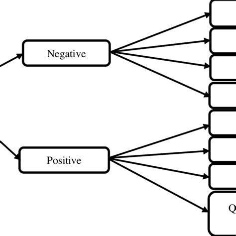 Summary Of The Impact Of Bim On Both Project Performances And