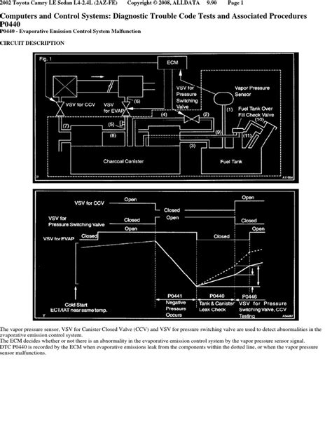 Computers And Control Systems Diagnostic Trouble Code Tests And Associated Procedures P0440