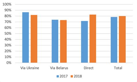 Gazprom Exports Have Summer Bonus