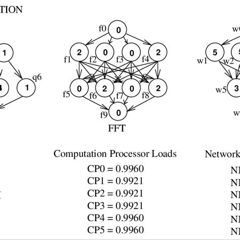 Test Involving Different Programs An Instance Of Qsort An Fft And A Download Scientific