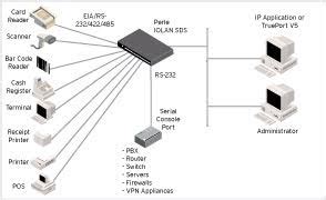 IOLAN SDS Rack Terminal Server Serial To Ethernet Perle