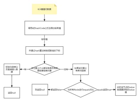 【深入挖掘java技术】「源码原理体系」盲点问题解析之hashmap工作原理全揭秘（下） java 洛神灬殇 infoq写作社区