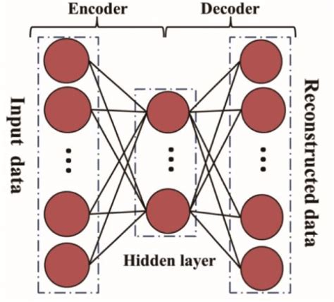 Autoencoder The Encoder Maps Input Data Into Hidden Representation