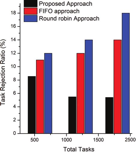 Task Rejection Ratio Comparison Download Scientific Diagram