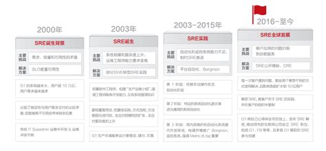 sre，了解一下？35 岁程序员新选择 知乎