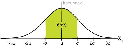 Confidence Intervals