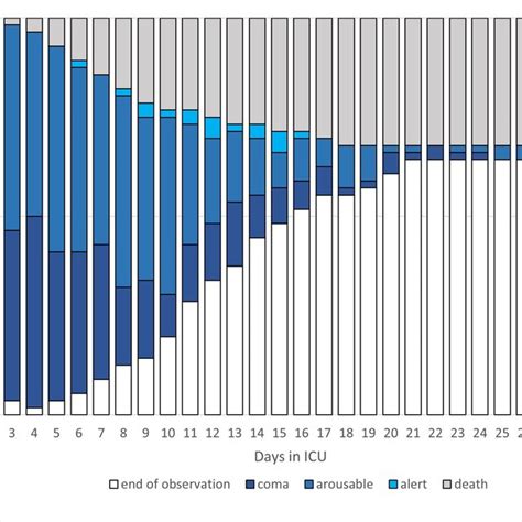 Cumulative Frequency Of Observed Sedation Depth Graphical Plot Of The
