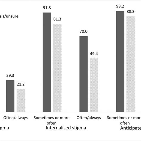 Prevalence Estimates Of Stigma Among People With Diagnosed And