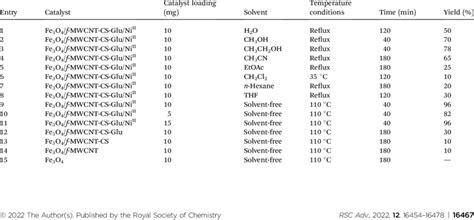 Optimization Reaction Conditions For The One Pot Pseudo Three Component