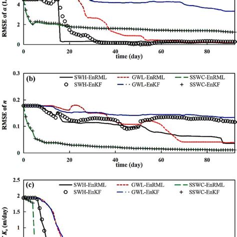 Temporal Evolution Of Rmse Values For Empirical Parameters A α And