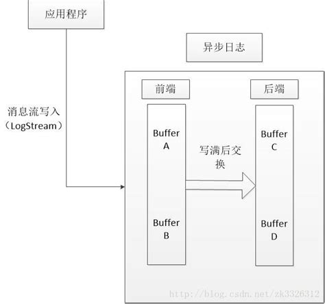 高性能图像处理服务器的实现一高性能异步日志 Csdn博客