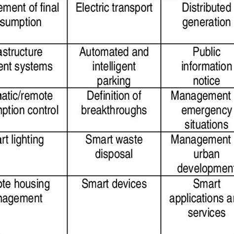 Functional Elements Smart Cities Marketplace Download Scientific Diagram