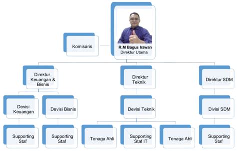 Struktur Organisasi Idea Bagus Consultant